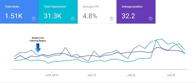 Mobile First Indexing How To Know If Your Site Is Ready